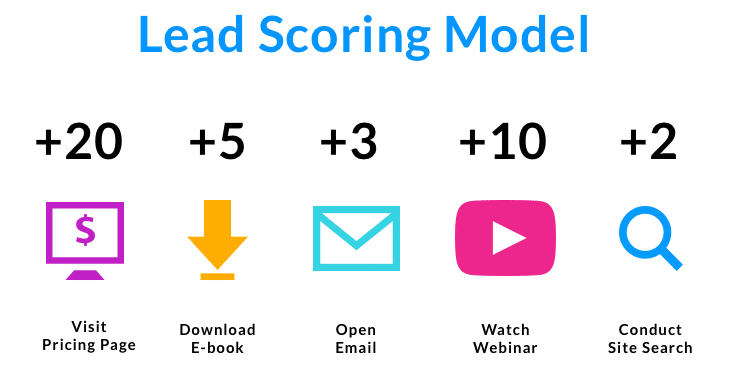 Predictive Lead Scoring Everything You Need To Know In 2025